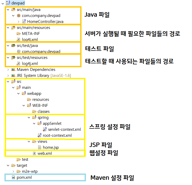Spring MVC 프로젝트의 기본 구조