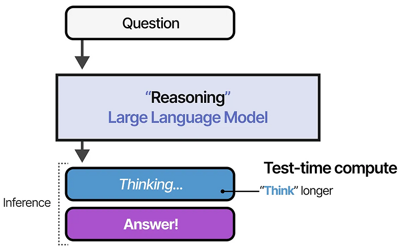Paper Review Scaling Llm Test Time Compute Optimally Can Be More