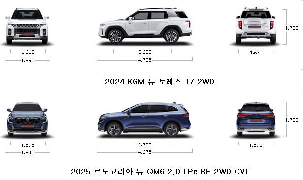 2024 KGM 뉴 토레스 T7 2WD VS 르노코리아 2025 뉴 QM6 2.0 LPe RE 2WD CVT - 연비, 가격, 제원, 크기 비교