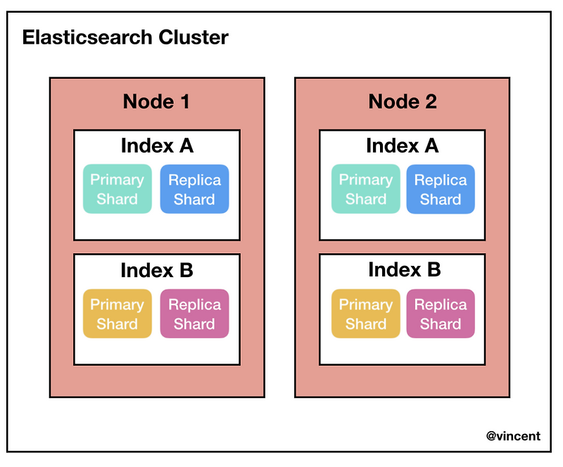 Elastic Search 가이드 북 - 시스템 구조, Analyzer
