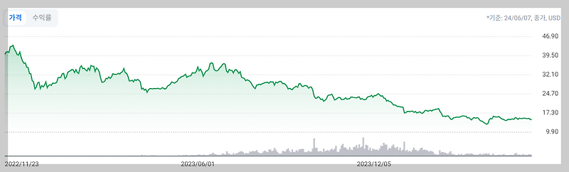 TSLY ETF 최고 배당률과 최고의 성장률