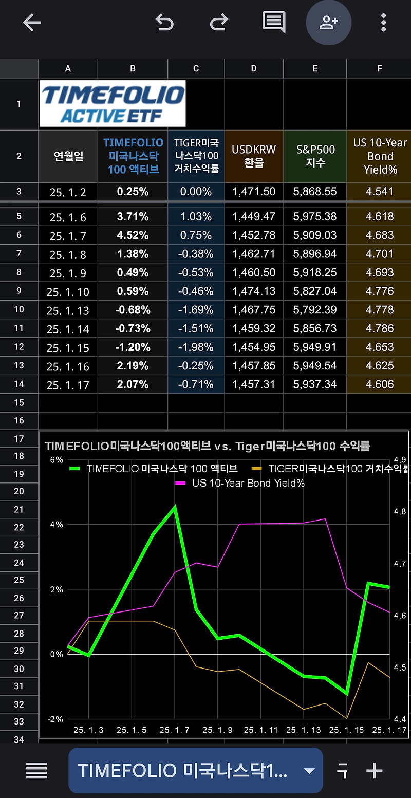 25.01.17 69주 2.07% 승 TIMEFOLIO 미국나스닥100액티브