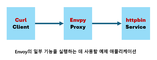 2주차 : Istio 데이터 플레인 > The Envoy proxy : Envoy in action
