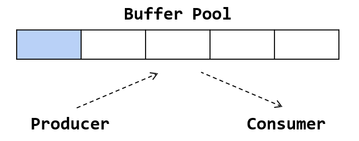 7. Synchronization Examples