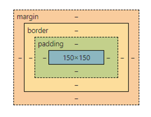 margin/padding/border