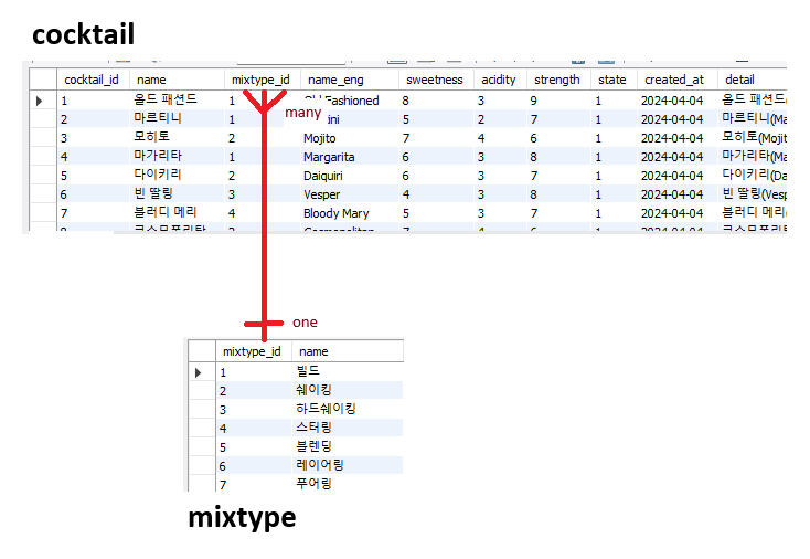 10. [Spring Boot] Entity 관계 매핑하기(@ManyToOne, @OneToMnay)