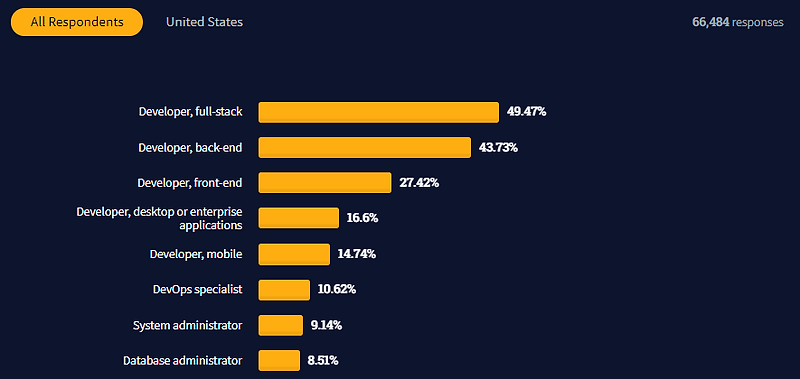 2021년 Stack Overflow Developer Survey - OS
