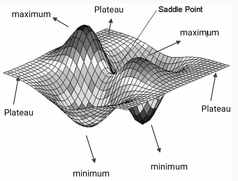 [Deep Learning] Optimization - Gradient Descent | Stochastic Gradient ...