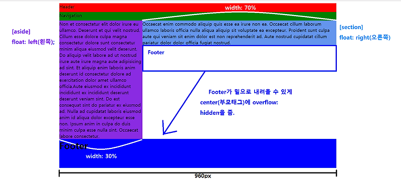 css3 / 레이아웃(2) - float 속성을 사용한 수평정렬