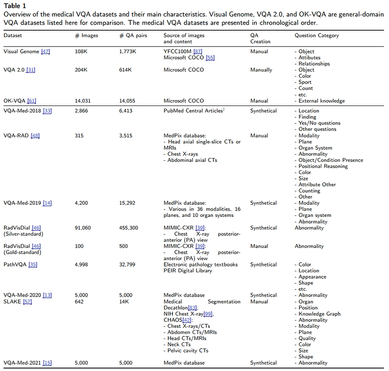 medical VQA datasets :: just do it