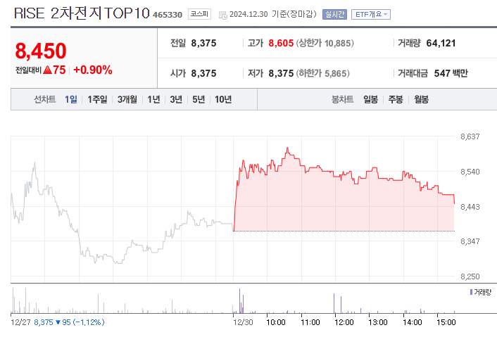 차세대 성장 동력 RISE 2차전지 TOP10 ETF(465330) :: Dividend