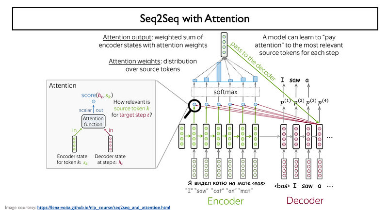[AI DEEP DIVE] Chapter 9.2: RNN (Seq2Seq, Seq2Seq with Attention ...