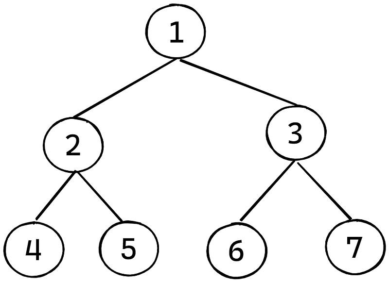 이진트리 순회(깊이우선 탐색) :: podori's memory(32GB)