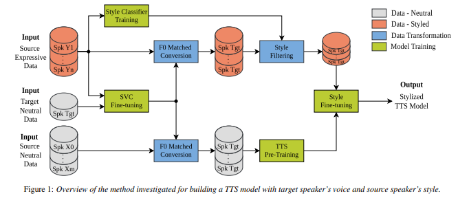 [Paper Review] Improving Data Augmentation-based Cross-Speaker Style Transfer for TTSwith ...