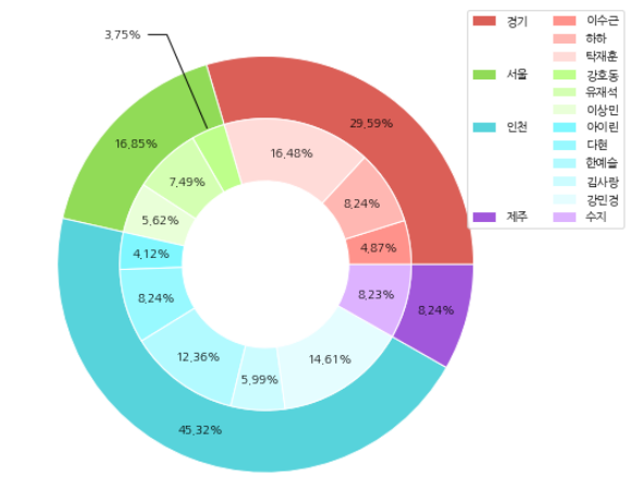[도넛 차트(Donut chart)] 2. Matplotlib을 이용하여 하위 그룹을 포함하는 도넛 차트(Nested donut ...