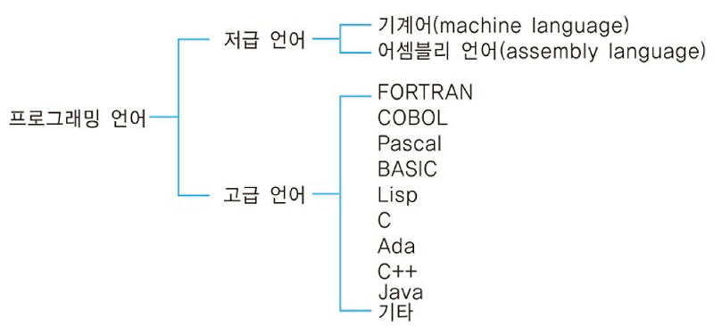 Cs 저급 언어와 고급 언어 컴파일과 인터프리터