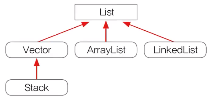 [JAVA의 정석]컬렉션프레임웍과 핵심 인터페이스 — Izzy's blog
