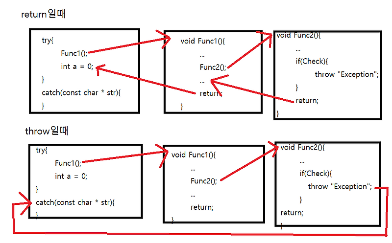 C++ 스택 풀기(unwinding the stack)