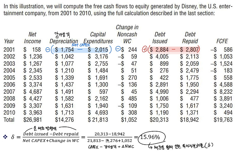 [DCF 가치평가] FCFE(Free Cash flow to Equity)