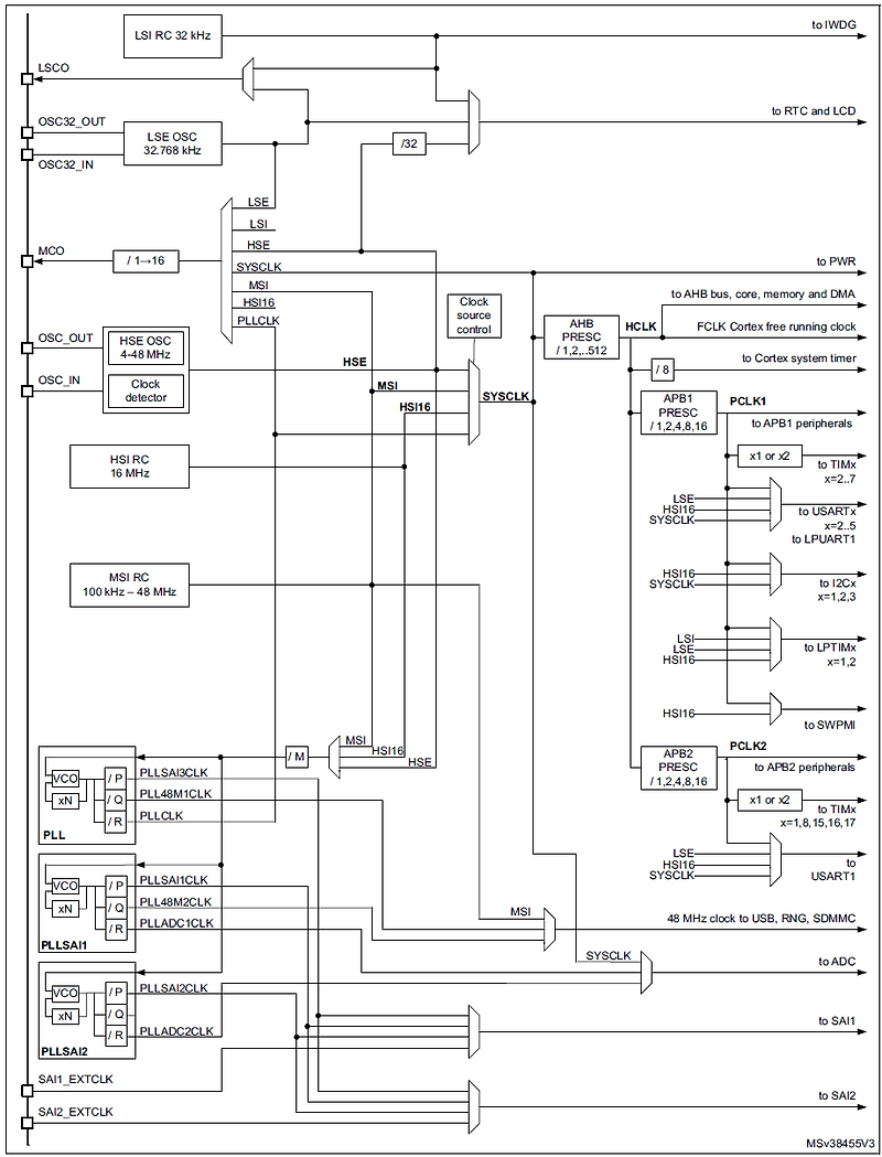 4. 0부터 시작하는 펌웨어 개발 - clock 설정, RCC(Reset and Clock Control)-1 내부 Clock 사용하기 (with STM32, B-L475E ...
