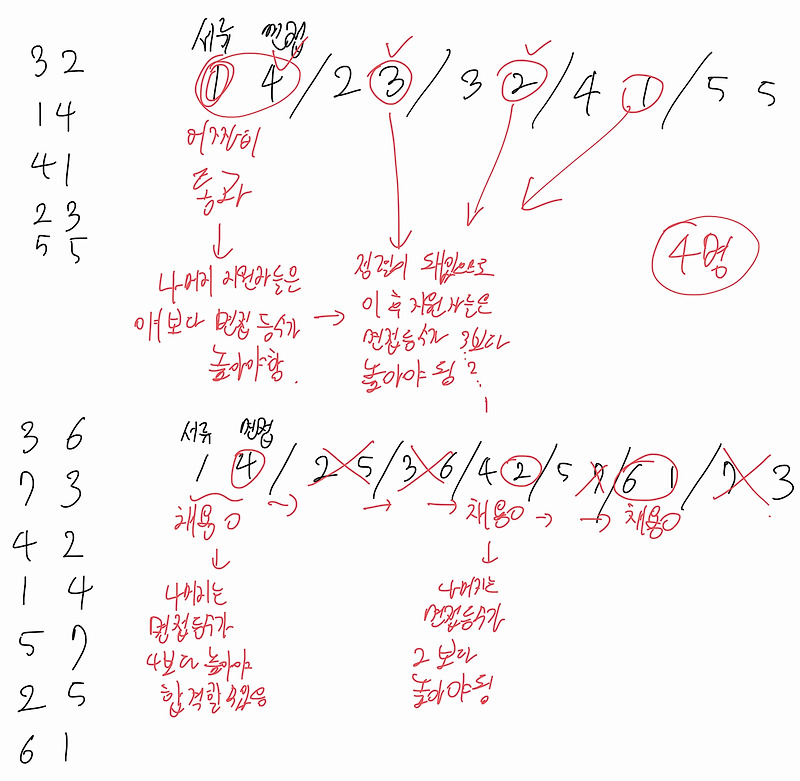 [Python] 신입 사원 (백준 1946 파이썬) — 우린 모두 모났으니, 둥글게 살자