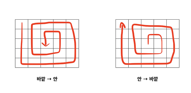 [BOJ] 백준 1913번 달팽이 (Java)