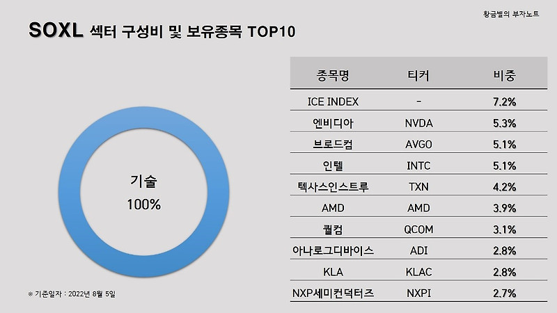 SOXX ETF의 주요 구성 종목
