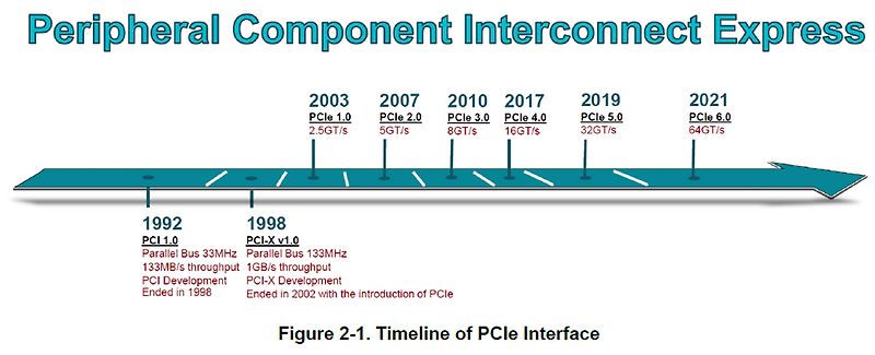 PCIe Link training과 Link equalization의 과정