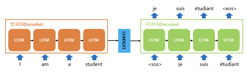 RNN with attention(seq2seq with attention)
