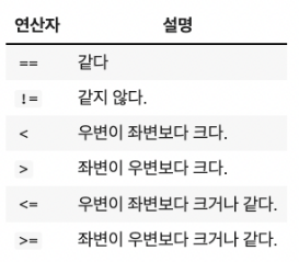 [Python] 연산자 (비교연산자, 논리연산자, 기타연산자)