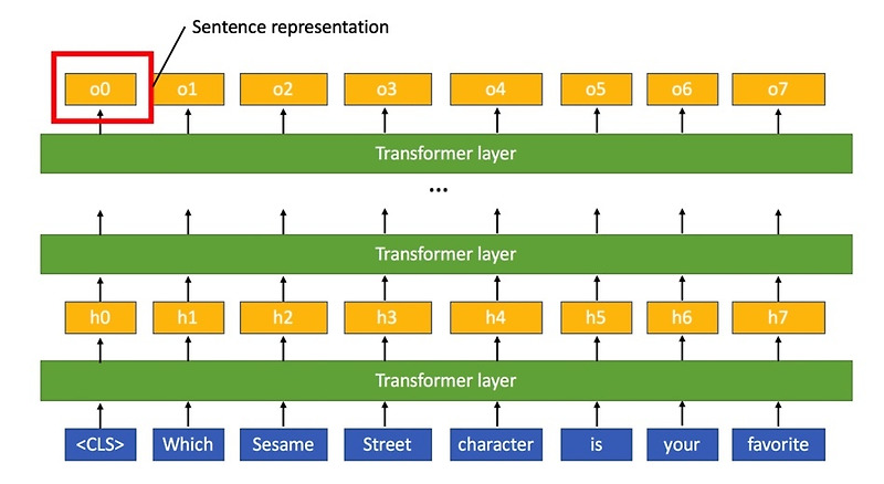 BERT: Pretraining of Deep Bidirectional Transformers for Language ...