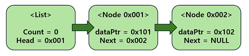 [자료구조] Ordered Linked List 구현하기