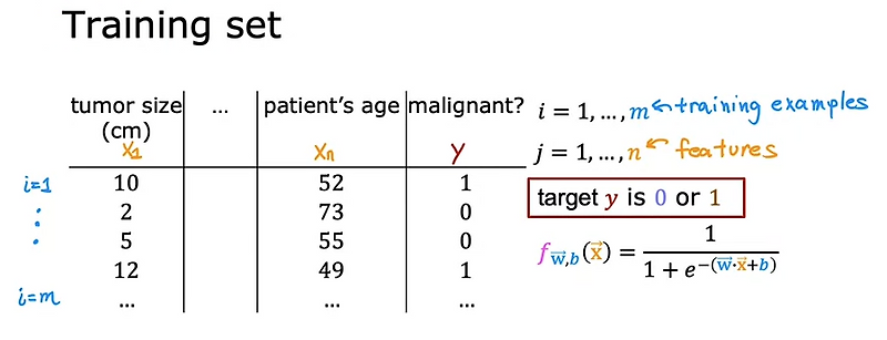 [Supervised ML] Cost function/Gradient descent for logistic regression - 9