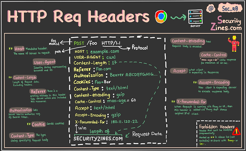HTTP Request Headers :: 月光愛靑狼
