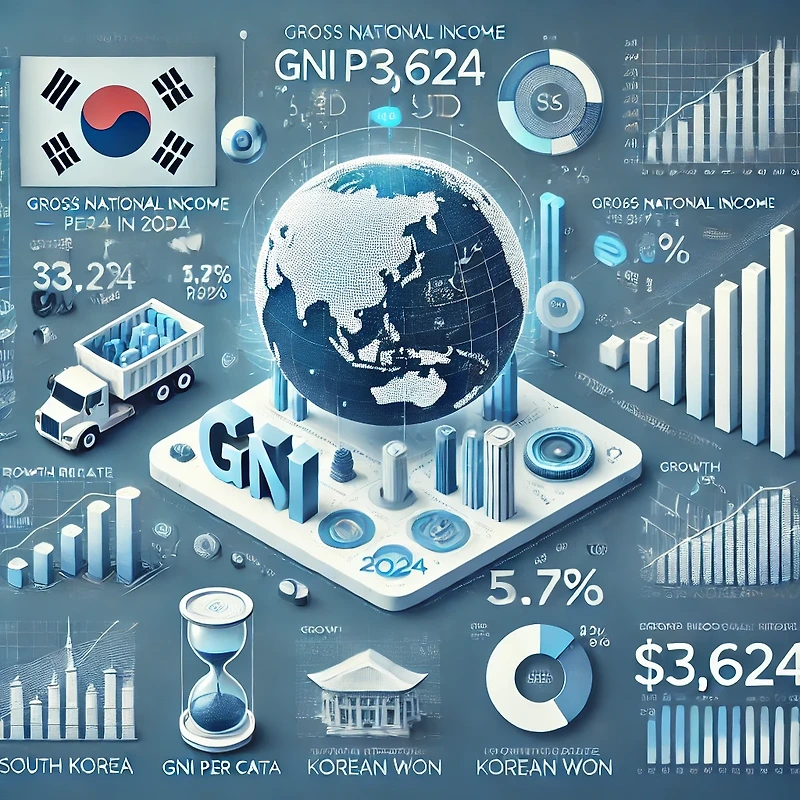 지난해 대한민국 1인당 국민총소득(GNI) 3만6624달러… 2년 연속 증가