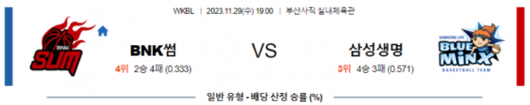 [11월29일] [WKBL] BNK썸 VS 삼성생명 분석 국내농구분석 무료중계 KBL분석 스포츠분석