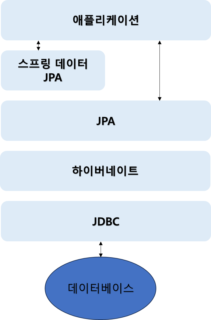 [Java] Spring Boot: ORM, JPA, 하이버네이트
