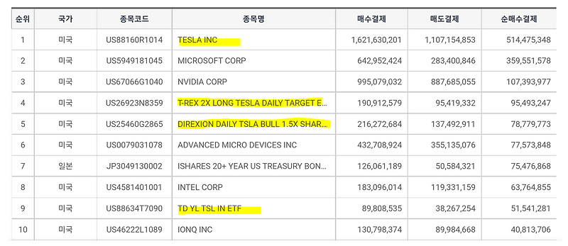 TSLL TSLT TSL3 테슬라 레버리지 ETF 비교 - 밤비의 투자생활