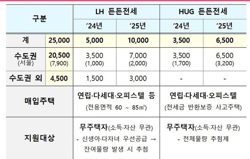 LH 든든전세주택 vs HUG 든든전세주택