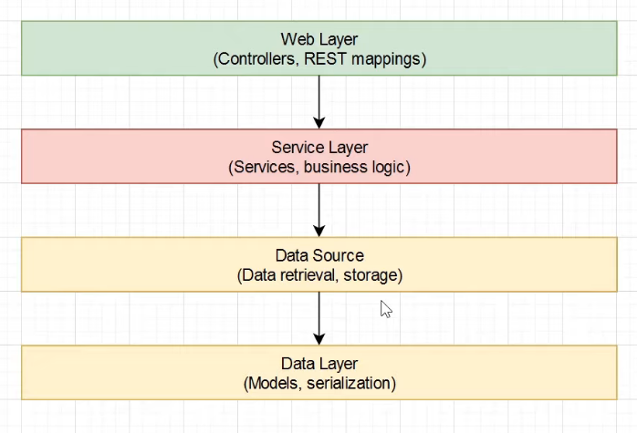 Kotlin-Spring_Boot 강의 정리) 4. Data Source