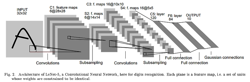 [DL] CNN 기반 모델 (LeNet/AlexNet/ZFNet/VGGNet/GoogLeNet/ResNet/ DenseNet/SENet/EfficientNet ...
