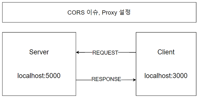 [React] Axios 및 Proxy 설정 :: 개발하며 끄적끄적