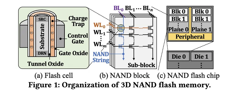 [SSD] Reducing Solid-State Drive Read Latency by Optimizing Read-Retry (ASPLOS 2021) — 예비 대학원생의 ...