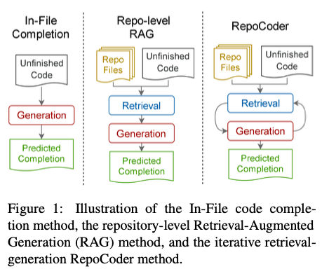 [논문리뷰] RepoCoder:Repository-Level Code Completion Through Iterative Retrieval and Generation ...
