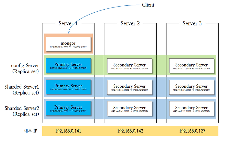 [mongodb] docker container로 mongo cluster 구성하기