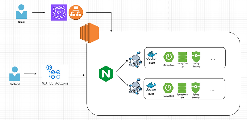 [챌린지 프로젝트 사전주차] CI-CD : Github Actions, Docker, Nginx, EC2를 사용하여 블루그린 무중단배포 도전기 — HELLO RESEKAI