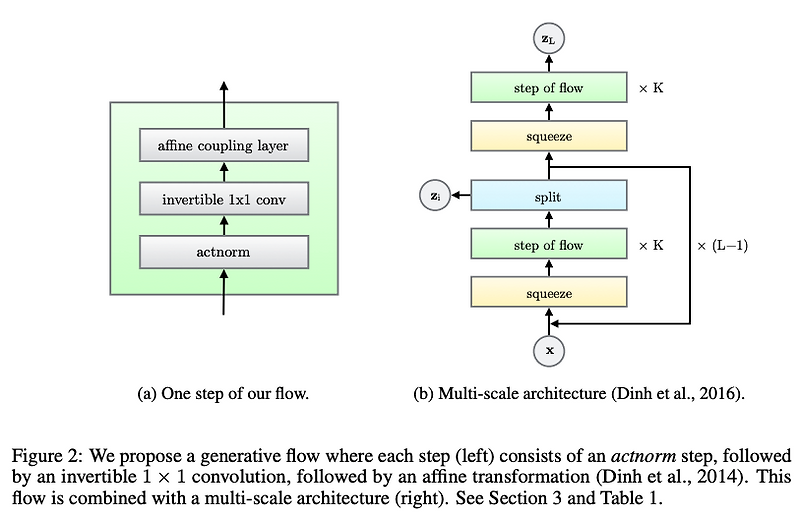 [Paper Review] Glow: Generative Flow with Invertible 1×1 Convolutions
