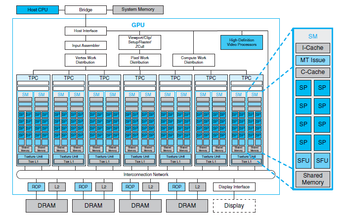 [컴퓨터구조#15] GPU (1) - 기초, CUDA, GEMM example