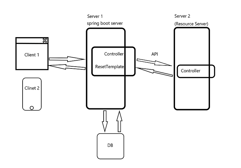 Spring Boot_RestTemplate