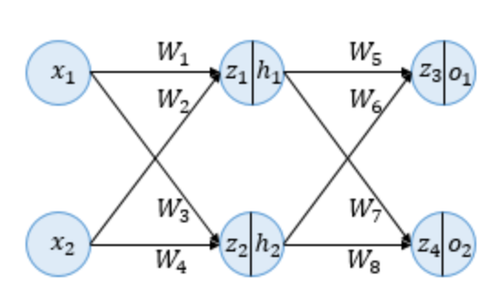 Lec 08-2: MultiLayer Perceptron(MLP) & Backpropagation